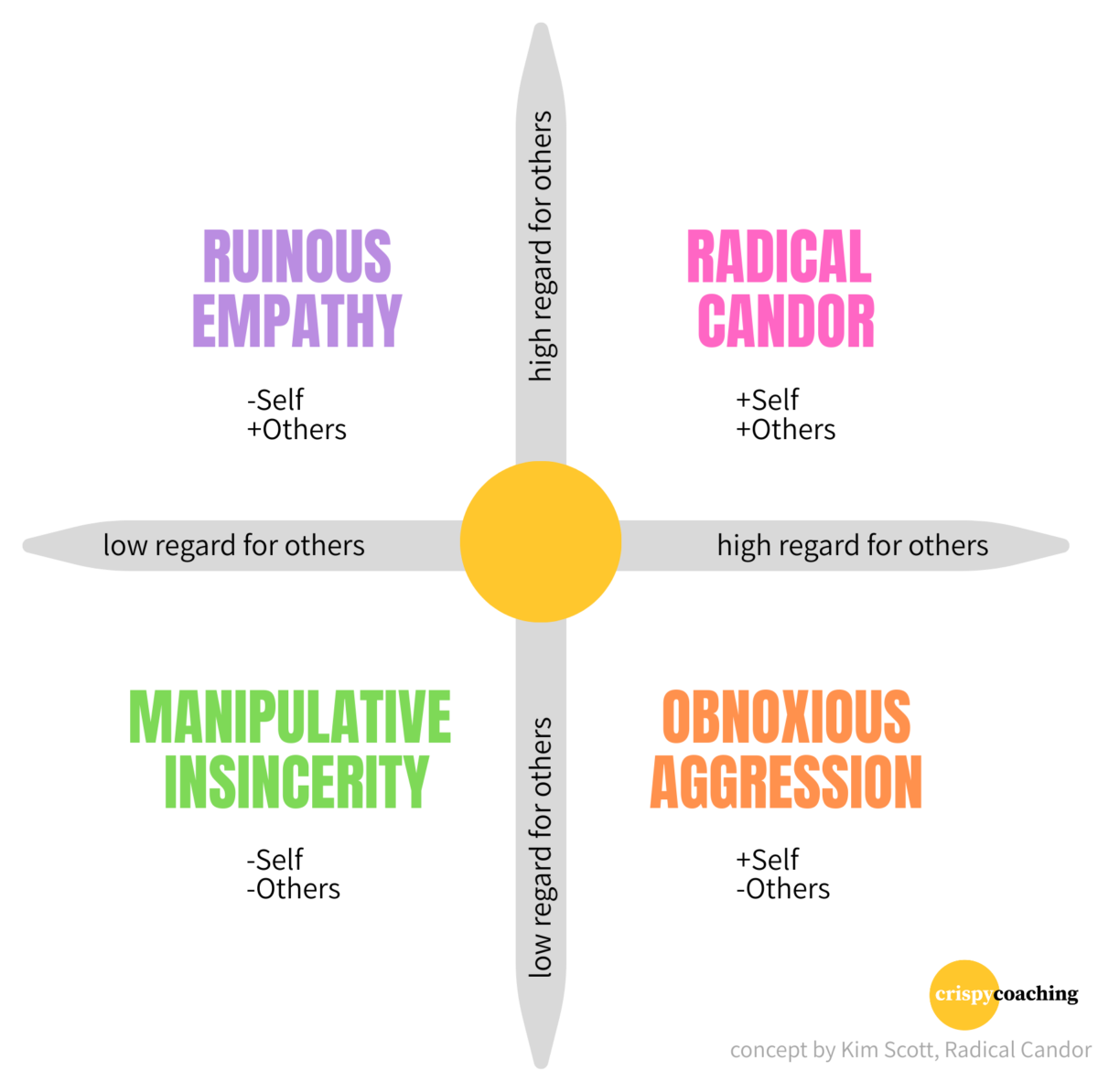 Radical Candor - Kind and Clear Feedback - crispycoaching