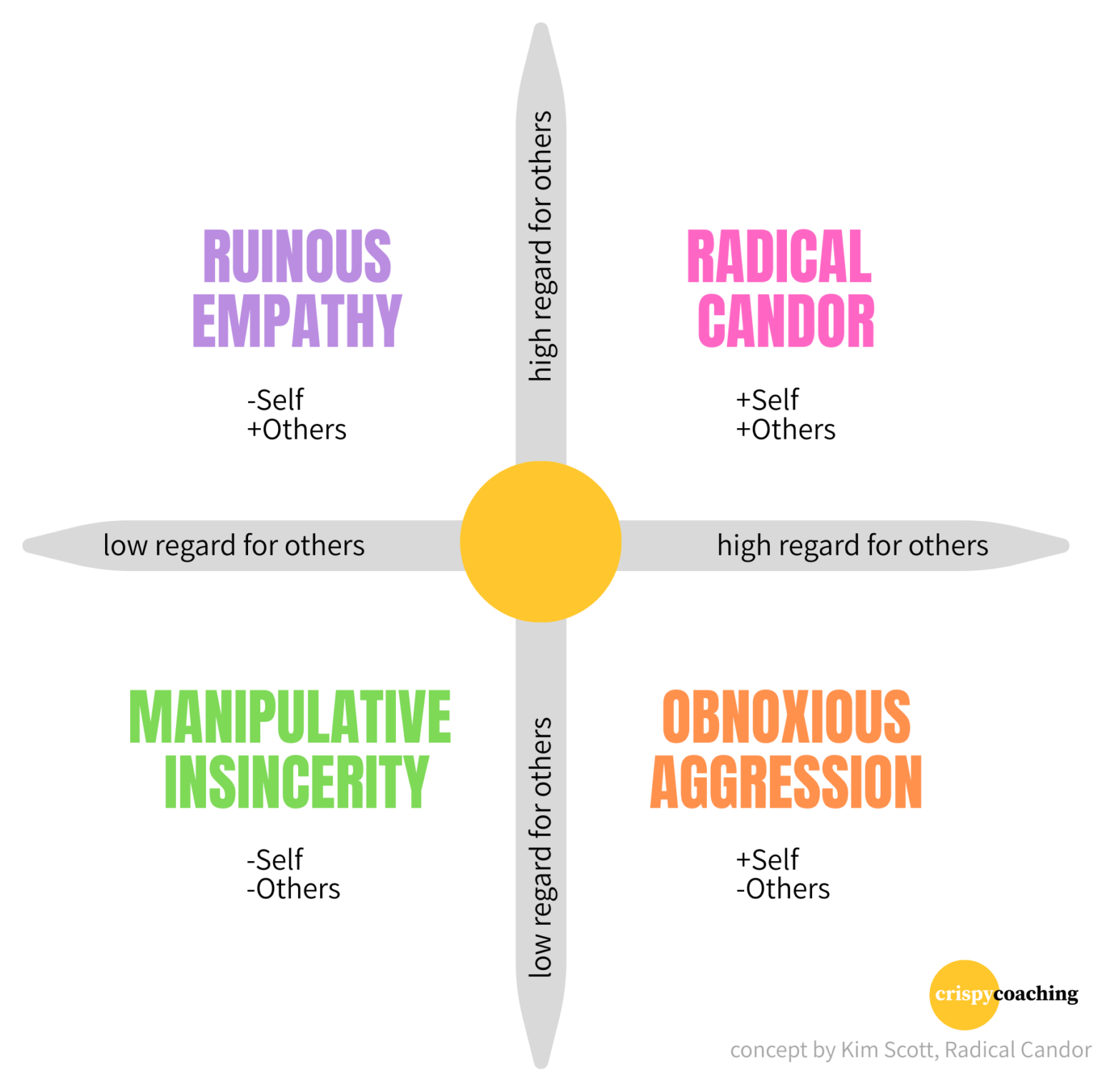 Radical Candor - Kind and Clear Feedback - crispycoaching